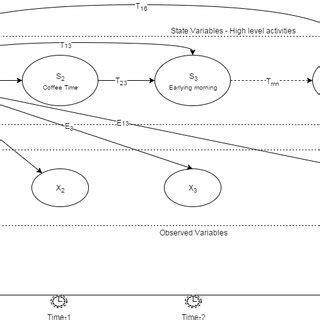 PDF Activity Recognition Using Hidden Markov Model
