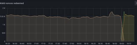 Surge In Jws Has An Invalid Anti Replay Nonce Errors Help Lets