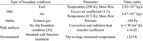 simulation boundary conditions download scientific diagram