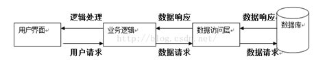 Mvc框架与三层架构解析 Csdn博客