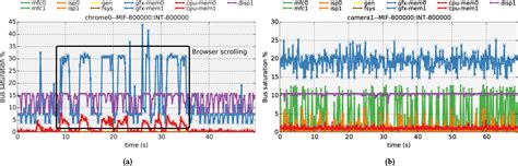 figure 1 from impact of memory frequency scaling on user centric