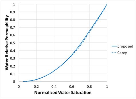 The Water Relative Permeability Calculated From The Proposed Method
