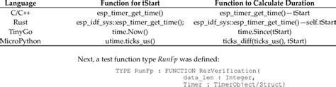 functions and code used to measure execution time in each language
