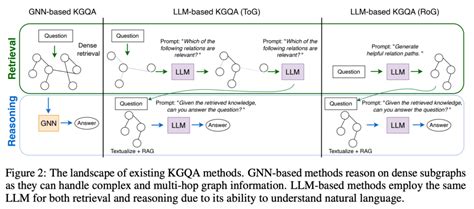 Gnn Rag 用于 Llm 推理的图神经检索 Heyccs Blog