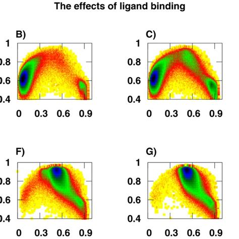 The Effects Of Ligand Binding On Thermodynamics By Increasing From 00