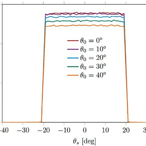 The Mean Differential Reflection Coefficient ∂r S ∂θ S Dif Calculated
