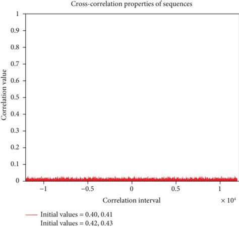 Cross Correlation Characteristic Simulation Diagram Download