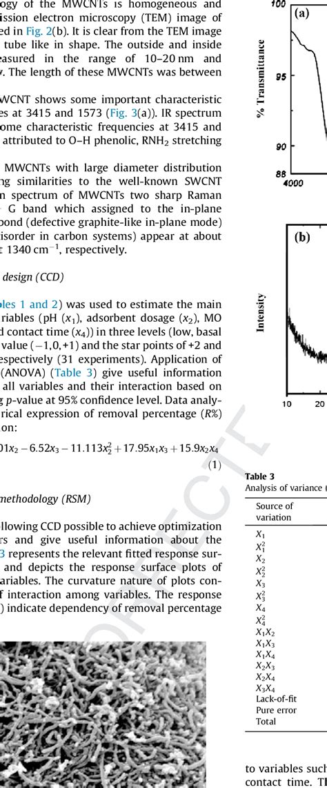 Response Surfaces For The Ccd Download Scientific Diagram