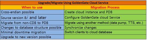 Migrating On Premises Oracle Database To Oracle Cloud Service Methods Oracledbwr