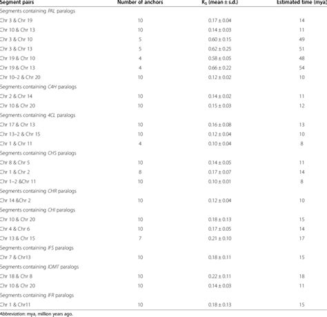 Date Calculations For Segmental Duplication Events In Soybeans Download Table