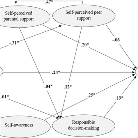 Graphical Representation Of The Structural Equation Model SEM For Download Scientific Diagram