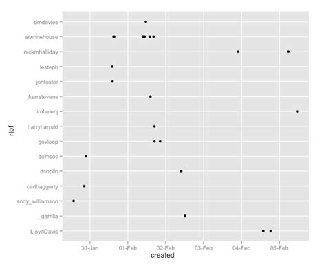 Visualising Activity Around A Twitter Hashtag Or Search Term Using R Ousefulinfo The Blog