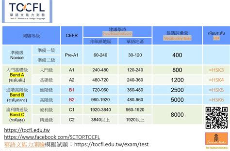 Tocfl Test Of Taiwan Books หนังสือภาษาจีนจากไต้หวัน Facebook