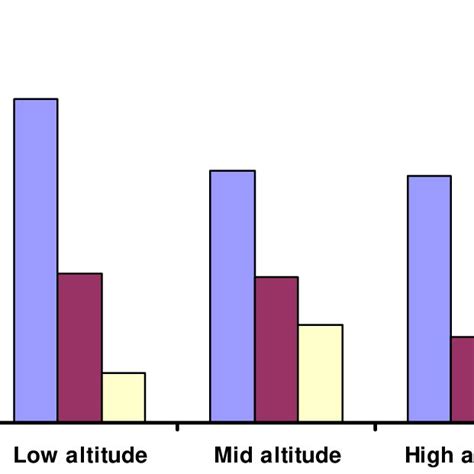 Effect Of Altitude On Dry Matter Partitioning Into Storage Root Stem Download Scientific