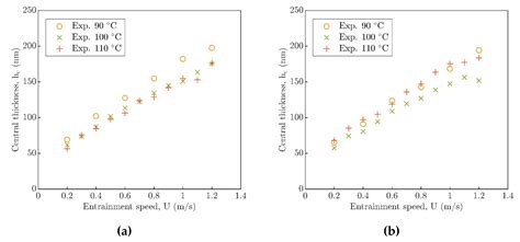 Elastohydrodynamic Lubrication Of Compliant Circular Contacts Near Glass Transition Temperature