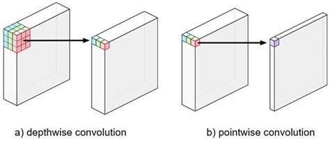 A Depthwise And A Pointwise Convolutions Download Scientific Diagram