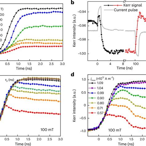 reversal process of magnetization as a function of delay time a