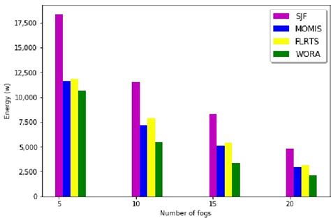 Figure 8 From A Whale Optimization Algorithm Based Resource Allocation Scheme For Cloud Fog