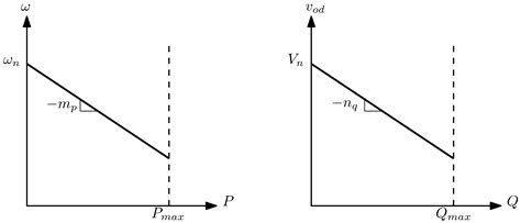 Control Design And Parameter Tuning For Islanded Microgrids By