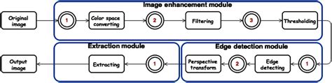 The Architecture Of The Developed System Download Scientific Diagram