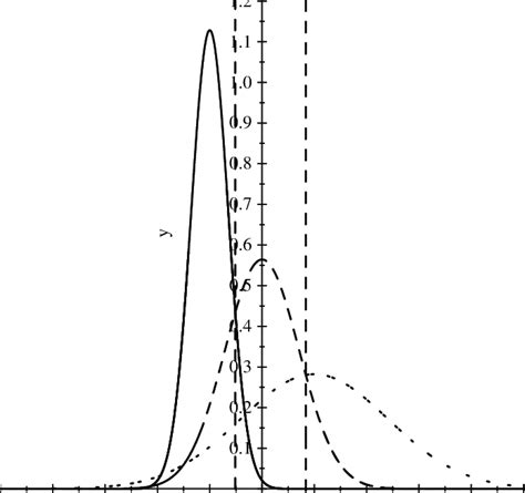 The Plot Of The Three Density Functions And The Optimal Cut Points ðy Ã