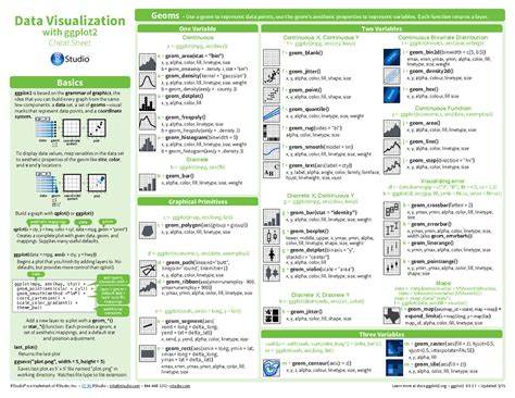 Ggplot Graphical Primitives Data Visualization With Ggplot Cheat Sheet RStudio Is A