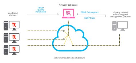 Arquitectura De Un Sistema De Monitoreo De Red Network Monitoring Architecture