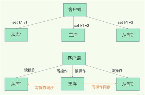数据同步：主从库如何实现数据一致？同步数据数据会变更怎么保证数据一致 Csdn博客