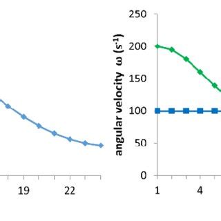 Changing The Transmission Ratio Fig The Angular Velocity Download
