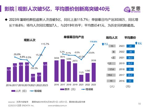 《2023年暑期档电影市场报告》：《孤注一掷》“压哨绝杀”成档期票房冠军 Topmarketing Topmarketing官方网站