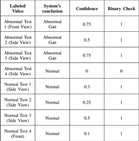 Figure 3 From Understanding Of Gait Classification Using Template