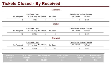 Saleslogix Ticket Reports Part 6 Customer Fx