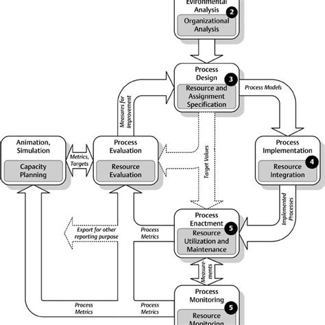 Workflow Life Cycle Download Scientific Diagram