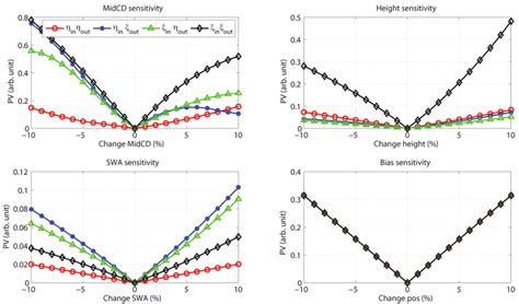 Polarization Dependent Phase Sensitivity For Grating Parameters Midcd Download Scientific