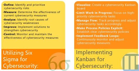 Vishant Pai On Linkedin Cybersecurity Sixsigma Kanban Technicaltips Implementationsteps