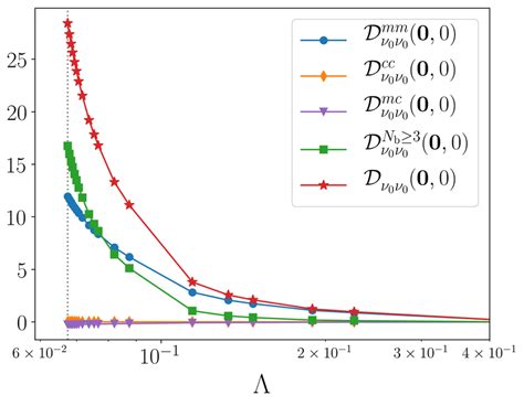 Different Contributions To The D Wave Pairing Channel For The Same Download Scientific Diagram