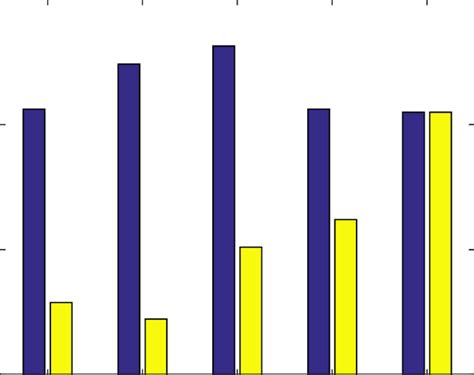 results of cross validation of training data for different kernel