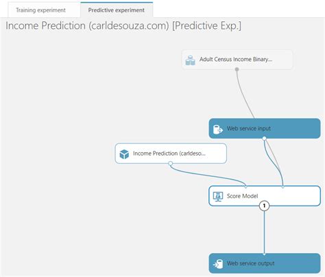 how to deploy an azure ml experiment to a web service carl de souza