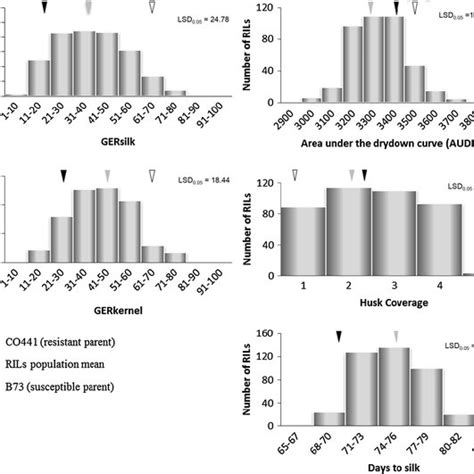 Pdf Quantitative Trait Loci Mapping For Gibberella Ear Rot Resistance And Associated Agronomic