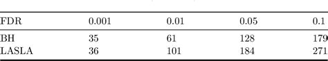 Table 1 From A Locally Adaptive Algorithm For Multiple Testing With