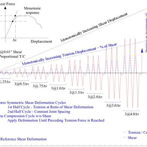 Connector Ultimate Shear Strength By Calculation Download Table