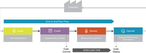 What Are Dora Metrics Planview