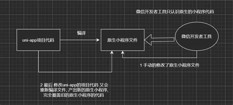 Uni App 入门uni App 是一个使用 Vuejs 开发所有前端应用的框架，开发者编写一套代码，可发布到ios 掘金