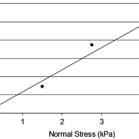 Determination Of Angle Of Wall Friction φw Download Scientific Diagram