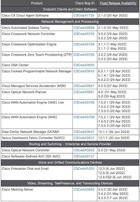 Cisco Adds To Spring Framework Fixes ISSSource