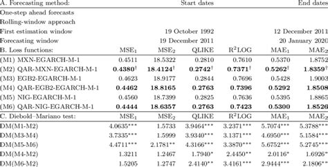 Out Of Sample Volatility Forecast Performance For Djia Download Scientific Diagram