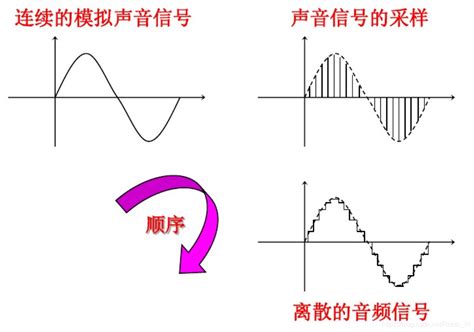 声音”背后的原理（2）：采样、量化和编码