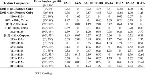 Orientation Density Results For Textures Evaluated In The φ2 45