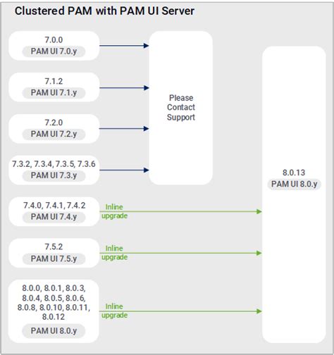 8013 Pam Ui Server Upgrade Paths Osirium Pam Guide 8013
