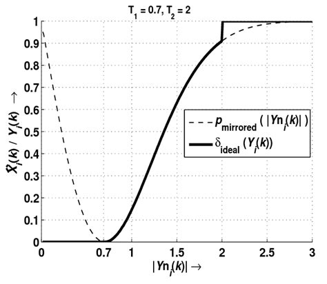 Ideal Thresholding Rule Download Scientific Diagram